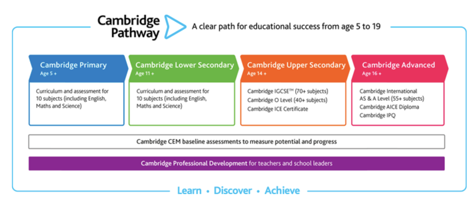 International Baccalaureate (IB) vs Cambridge - Curriculum Explained ... International Baccalaureate (IB) vs Cambridge - Curriculum Explained ...